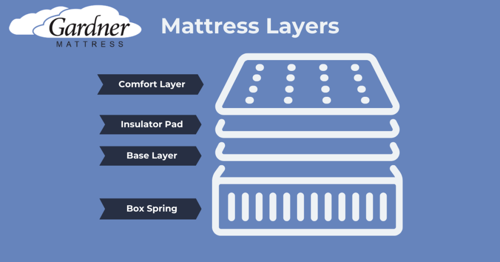 What are the Layers of a Mattress? - Gardner Mattress